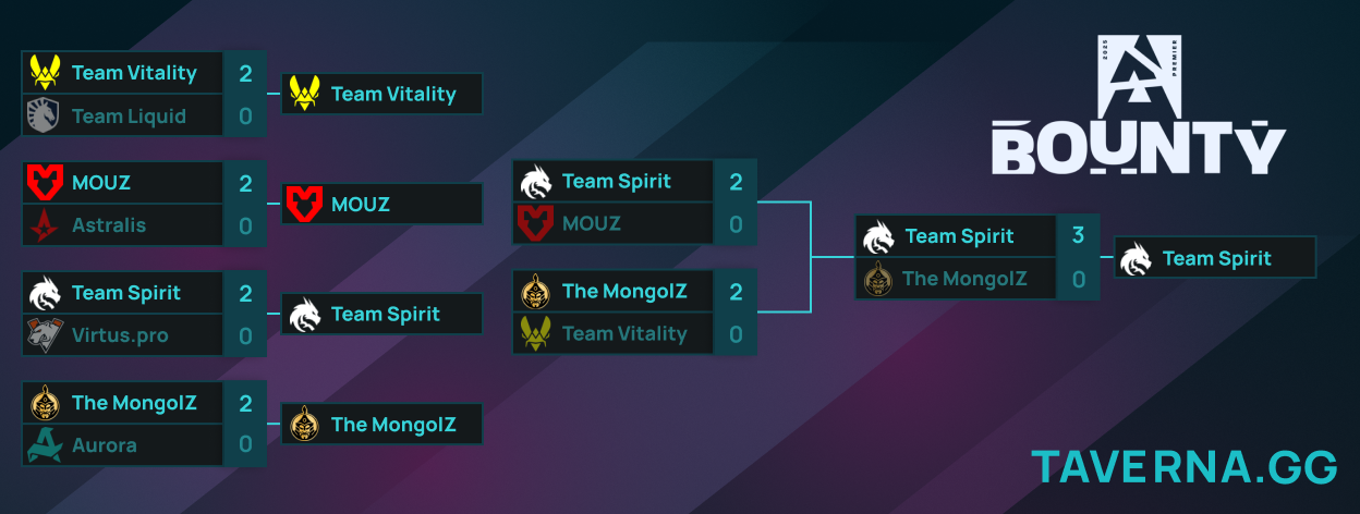 BLAST Bounty 2. Spirit всухую обошла The MongolZ в финале | CS 2 | Taverna.gg