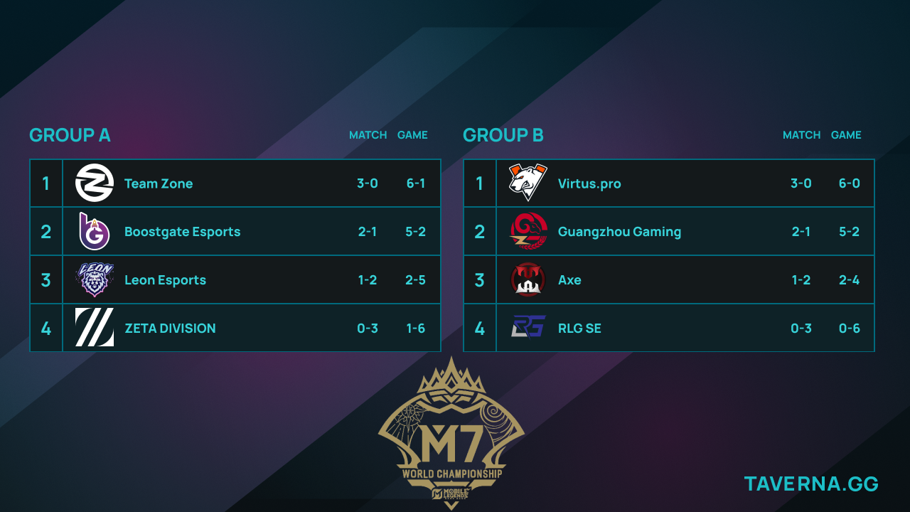 Все об M7 World Championship: расписание, результаты, составы команд